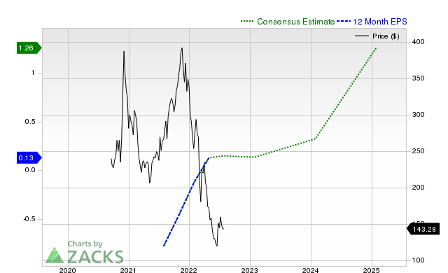 Is Trending Stock Snowflake Inc. (SNOW) a Buy Now?