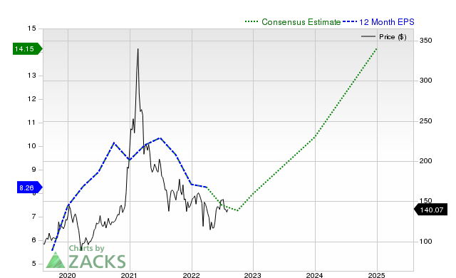 Is trending stock Baidu, Inc. (BIDU) a buy now?