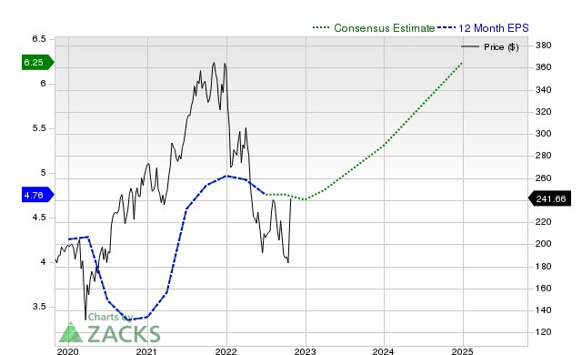 Intuitive Surgical, Inc. (ISRG) Is a Trending Stock: Facts to Know ...