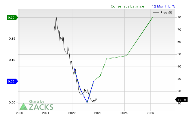 UiPath, Inc. (PATH) Is a Trending Stock: Facts to Know Before Betting on It
