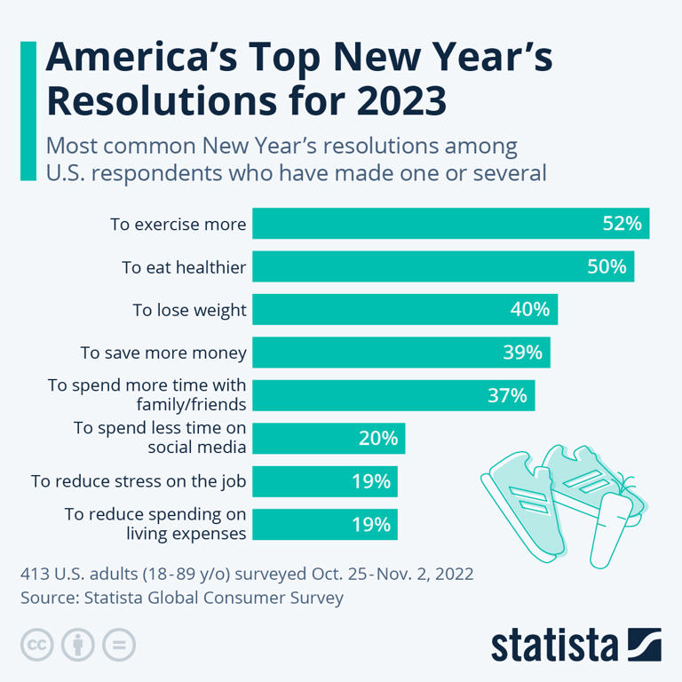 America's top New Year's resolutions for 2026