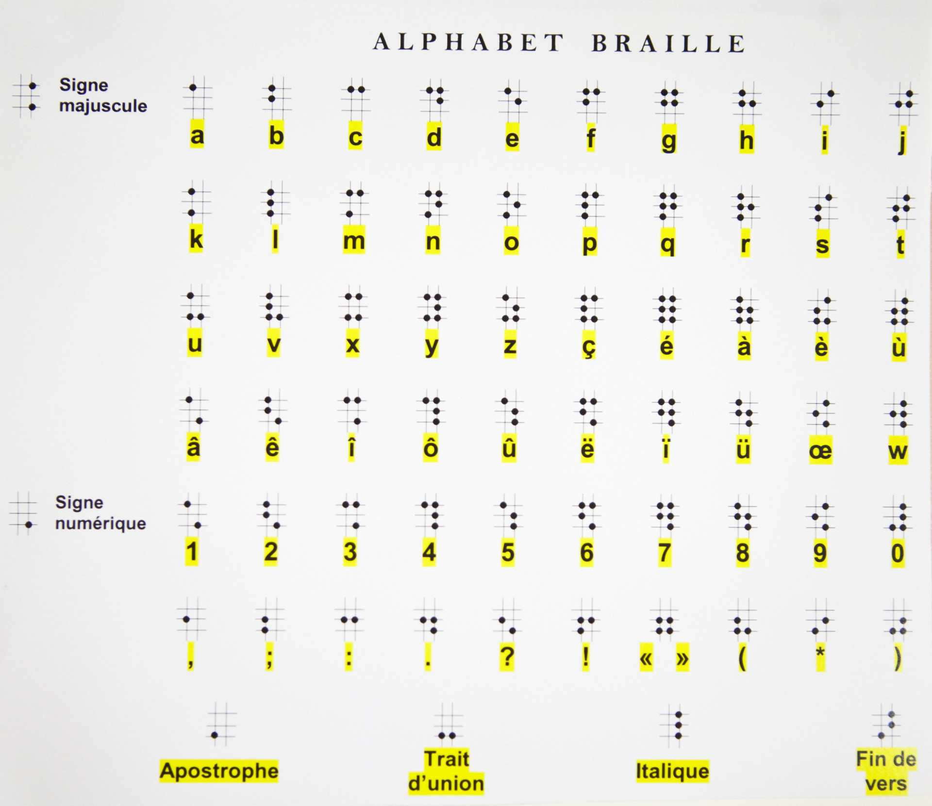 Le braille, un système d'écriture plein de mystères