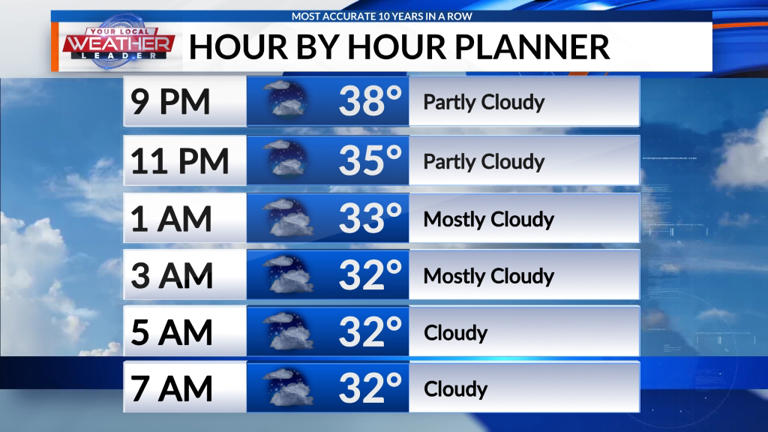 WEATHER NOW: Cloudy, but comfortable Memorial Day on tap for Central ...