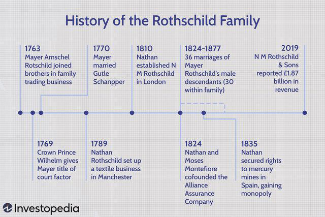 The Rothschild family: A legacy of banking and influence