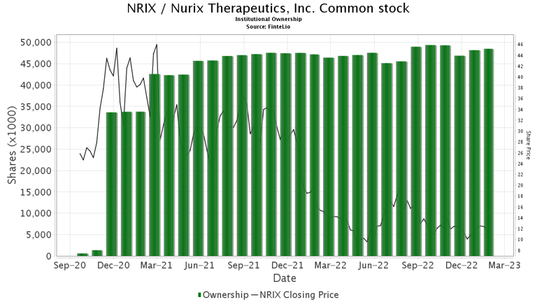 UBS Initiates Coverage of Nurix Therapeutics (NRIX) with Buy Recommendation