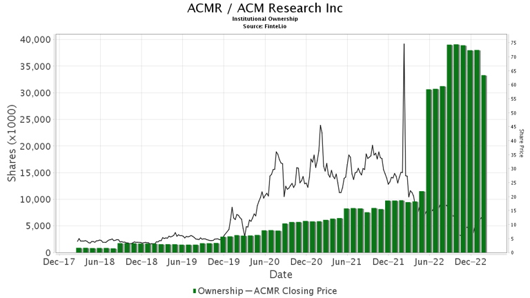 JP Morgan Initiates Coverage of ACM Research (ACMR) with Overweight ...