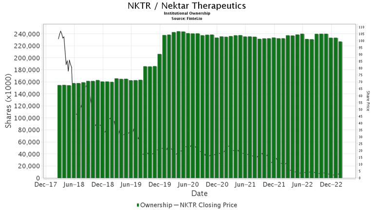 Oppenheimer Upgrades Nektar Therapeutics (NKTR)