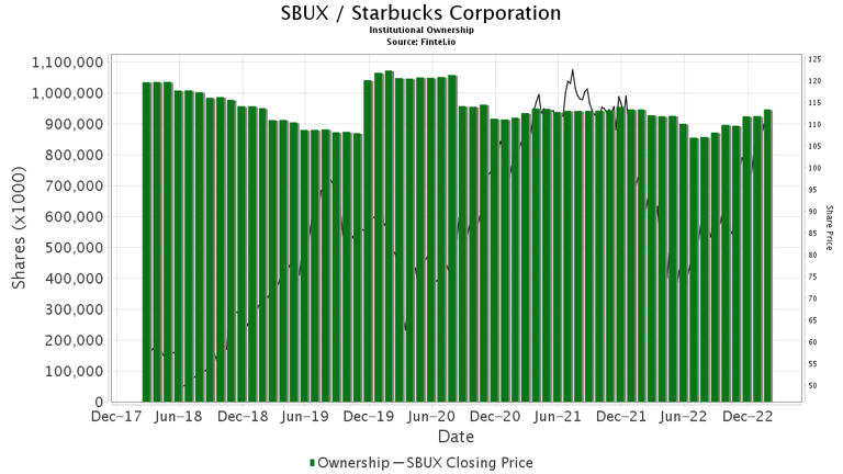 Jefferies Upgrades Starbucks (SBUX)