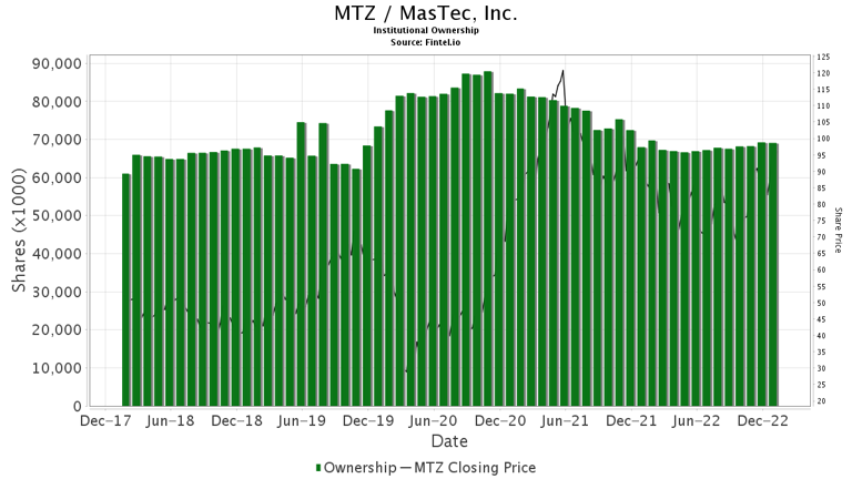 Goldman Sachs Upgrades MasTec (MTZ)