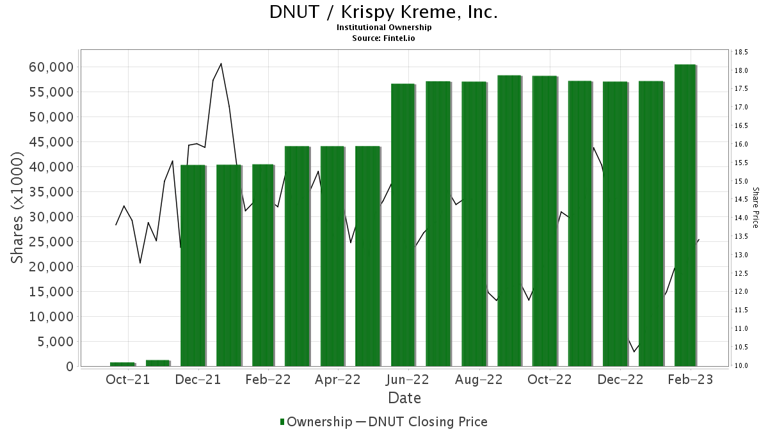 Morgan Stanley Downgrades Krispy Kreme (DNUT)
