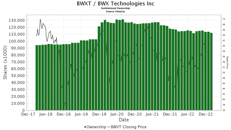 Northland Capital Markets Initiates Coverage of BWX Technologies (BWXT ...