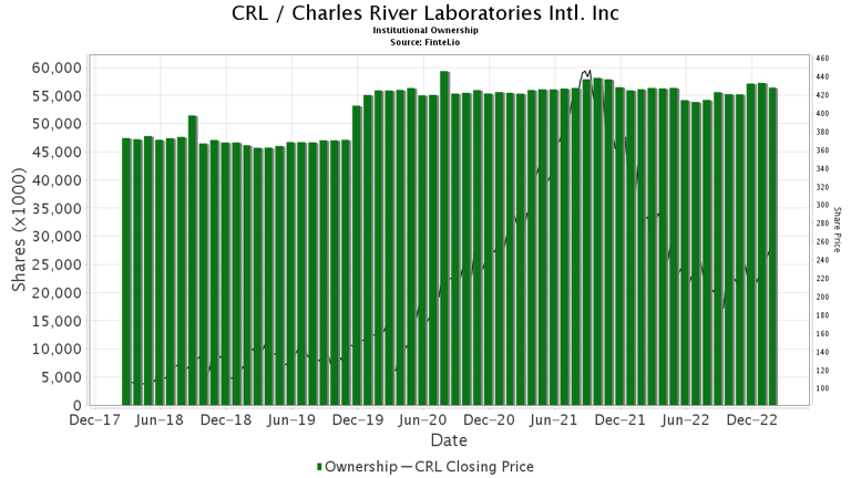 Citigroup Upgrades Charles River Laboratories International (CRL)