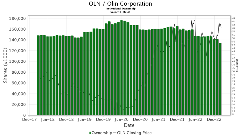 JP Morgan Downgrades Olin (OLN)