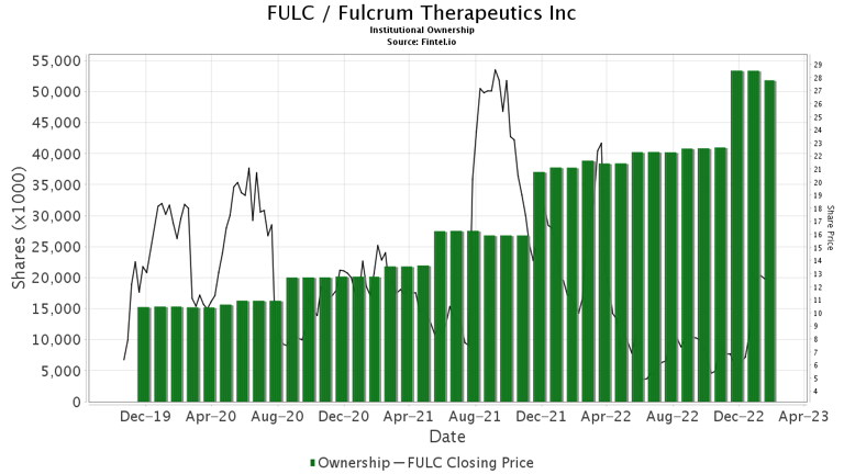 HC Wainwright & Co. Upgrades Fulcrum Therapeutics (FULC)