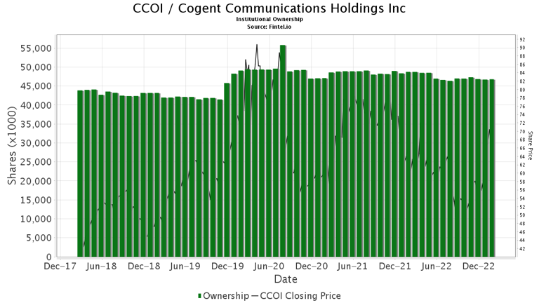 Wells Fargo Upgrades Cogent Communications Holdings (CCOI)