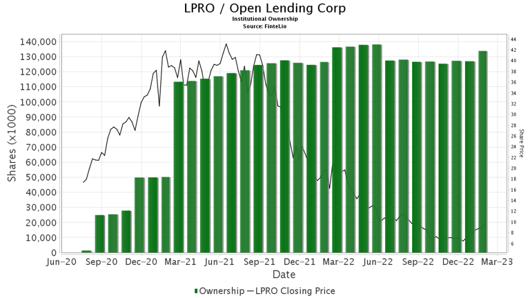 Needham Upgrades Open Lending (LPRO)
