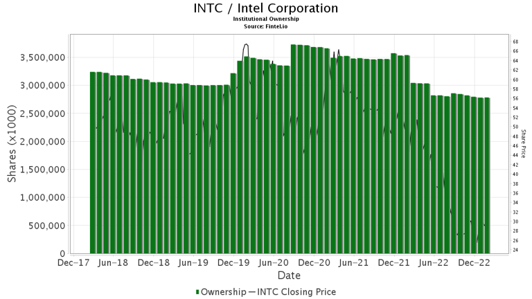 B of A Securities Upgrades Intel (INTC)