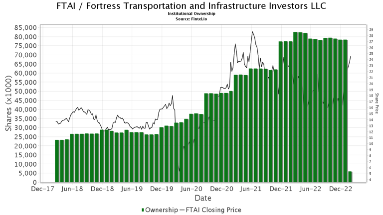 Stifel Upgrades FTAI Aviation (FTAI)