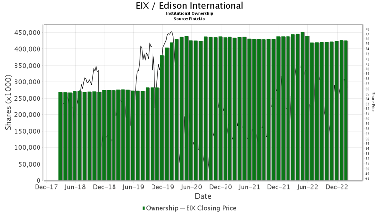 UBS Upgrades Edison International (EIX)