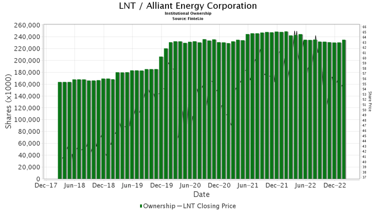 Jefferies Upgrades Alliant Energy (LNT)
