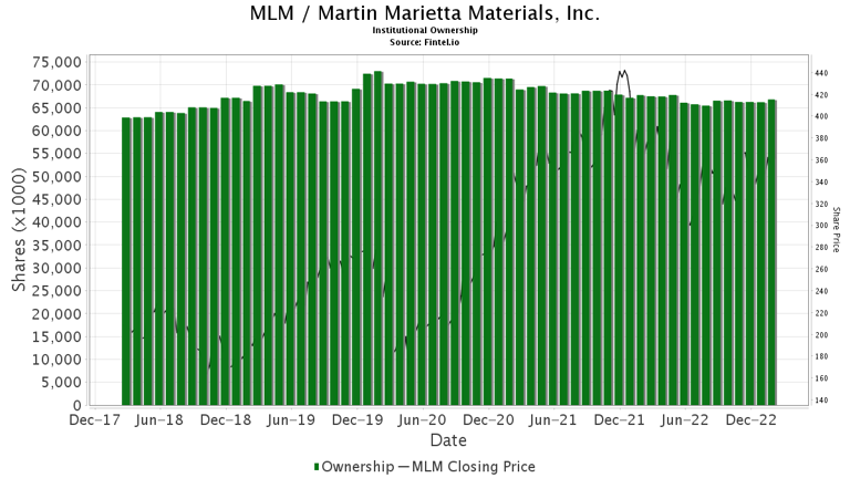 UBS Upgrades Martin Marietta Materials (MLM)