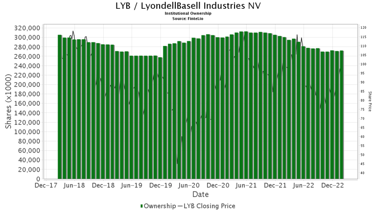 JP Morgan Downgrades LyondellBasell Industries N.V. (LYB)