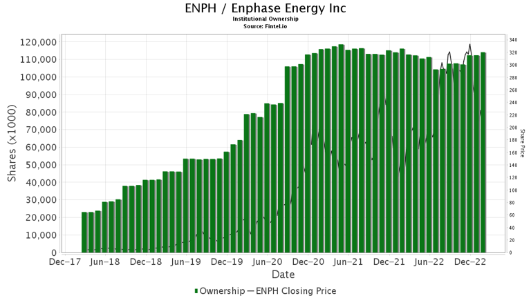 Guggenheim Upgrades Enphase Energy (ENPH)