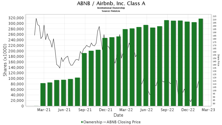 Truist Securities Downgrades Airbnb (ABNB)