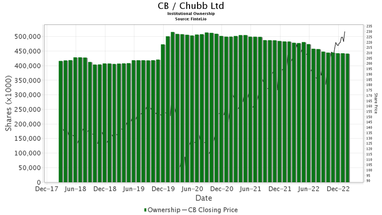 B of A Securities Downgrades Chubb (CB)