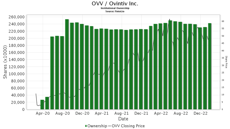 Morgan Stanley Downgrades Ovintiv (OVV)