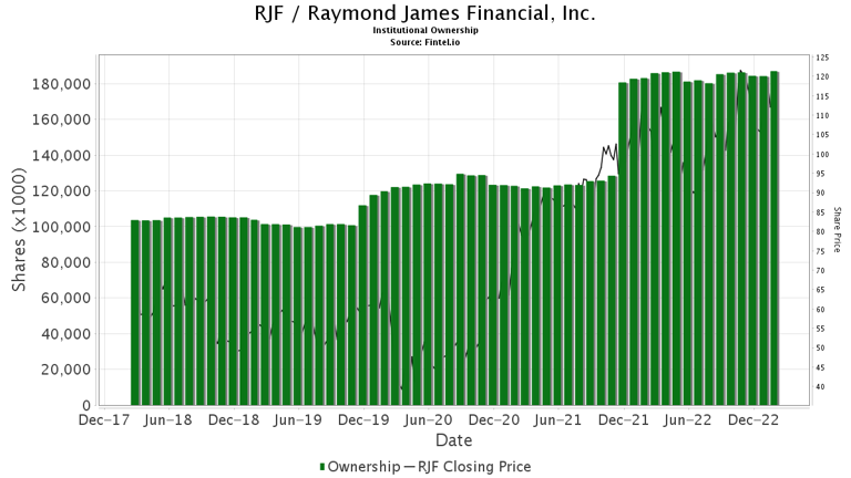 JP Morgan Downgrades Raymond James Financial (RJF)