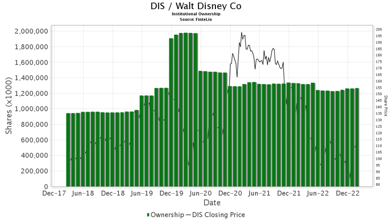 Jefferies Upgrades Walt Disney (DIS)