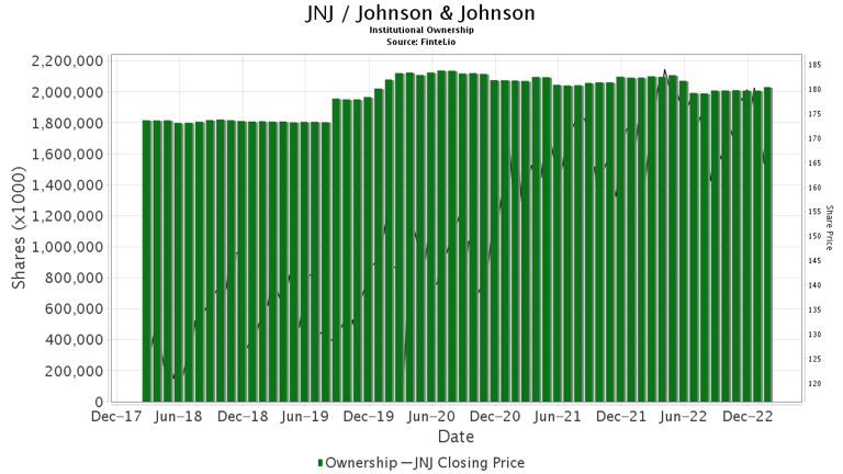 Wolfe Research Initiates Coverage of Johnson & Johnson (JNJ) with ...