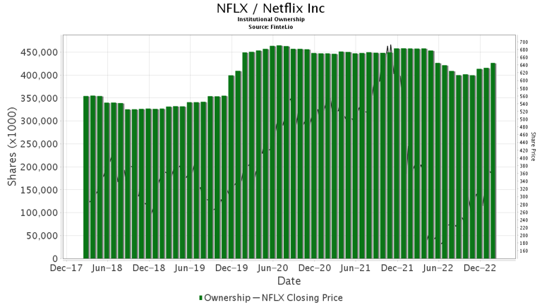Needham Upgrades Netflix (NFLX)
