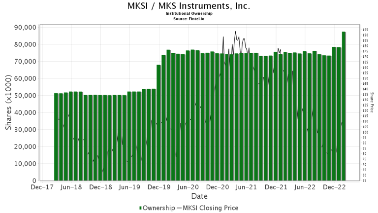 Goldman Sachs Initiates Coverage of MKS (MKSI) with Sell Recommendation