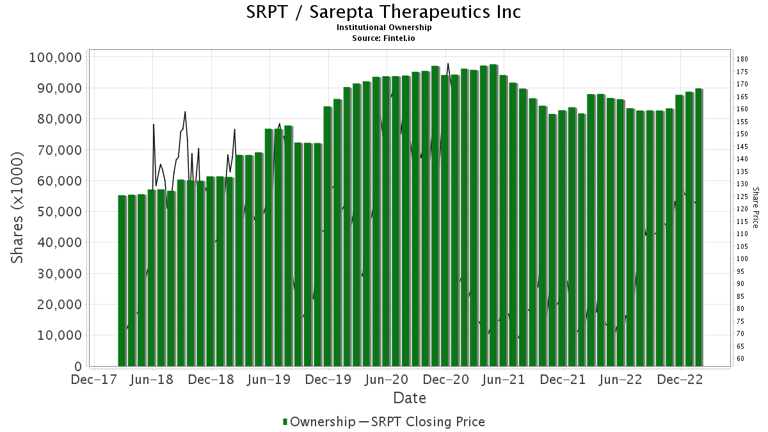 Scotiabank Initiates Coverage of Sarepta Therapeutics (SRPT) with ...