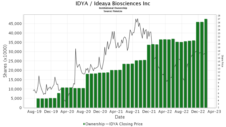 Wells Fargo Initiates Coverage of IDEAYA Biosciences (IDYA) with ...