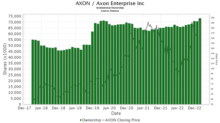 Wolfe Research Initiates Coverage of Axon Enterprise (AXON) with ...