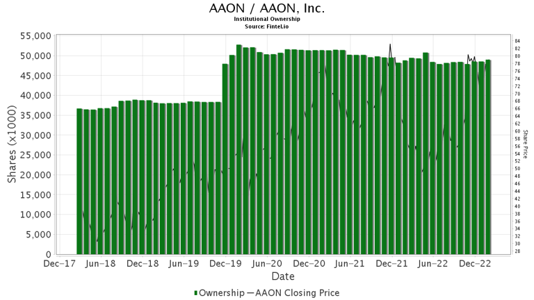 CJS Securities Upgrades AAON (AAON)