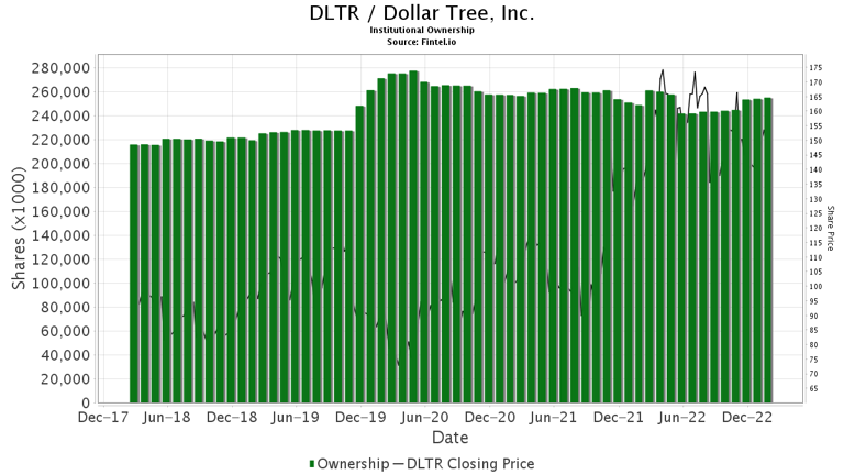 Barclays Upgrades Dollar Tree (DLTR)