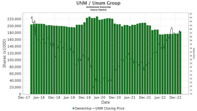JP Morgan Downgrades Unum Group (UNM)