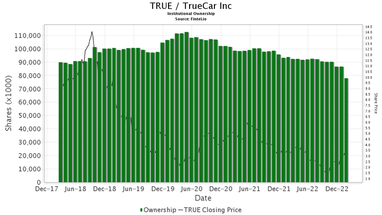 Lake Street Initiates Coverage of TrueCar (TRUE) with Buy Recommendation