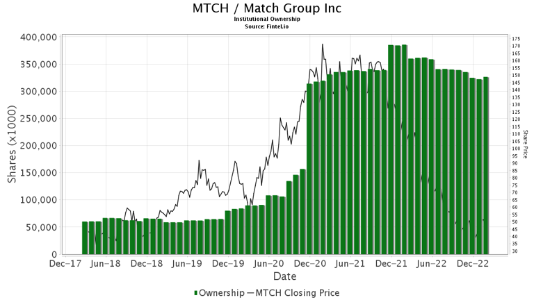 Evercore ISI Group Downgrades Match Group (MTCH)
