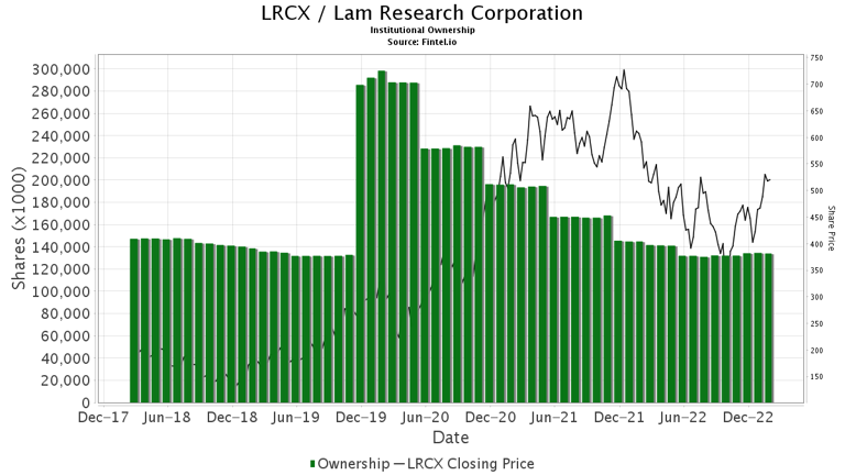 Keybanc Upgrades Lam Research (LRCX)