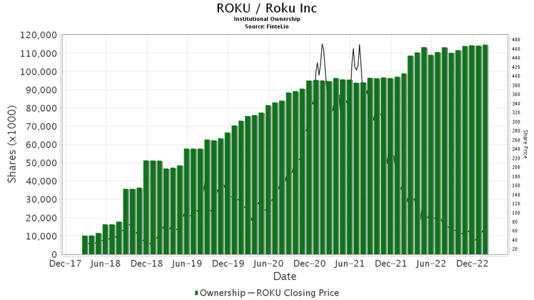 Jefferies Upgrades Roku (ROKU)