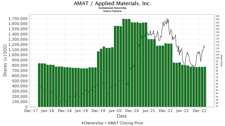 Keybanc Upgrades Applied Materials (AMAT)