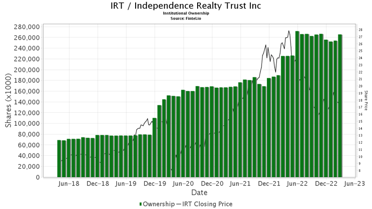 Compass Point Upgrades Independence Realty Trust (IRT)