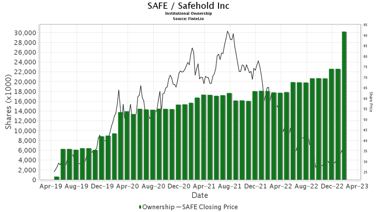 Morgan Stanley Downgrades Safehold (SAFE)