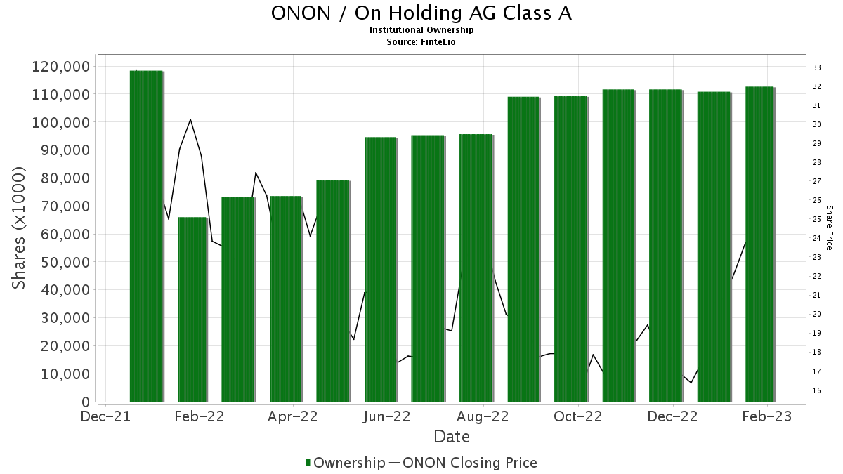 Goldman Sachs Downgrades On Holding (ONON)