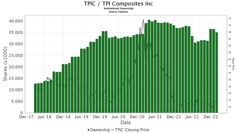 TD Cowen Downgrades TPI Composites (TPIC)